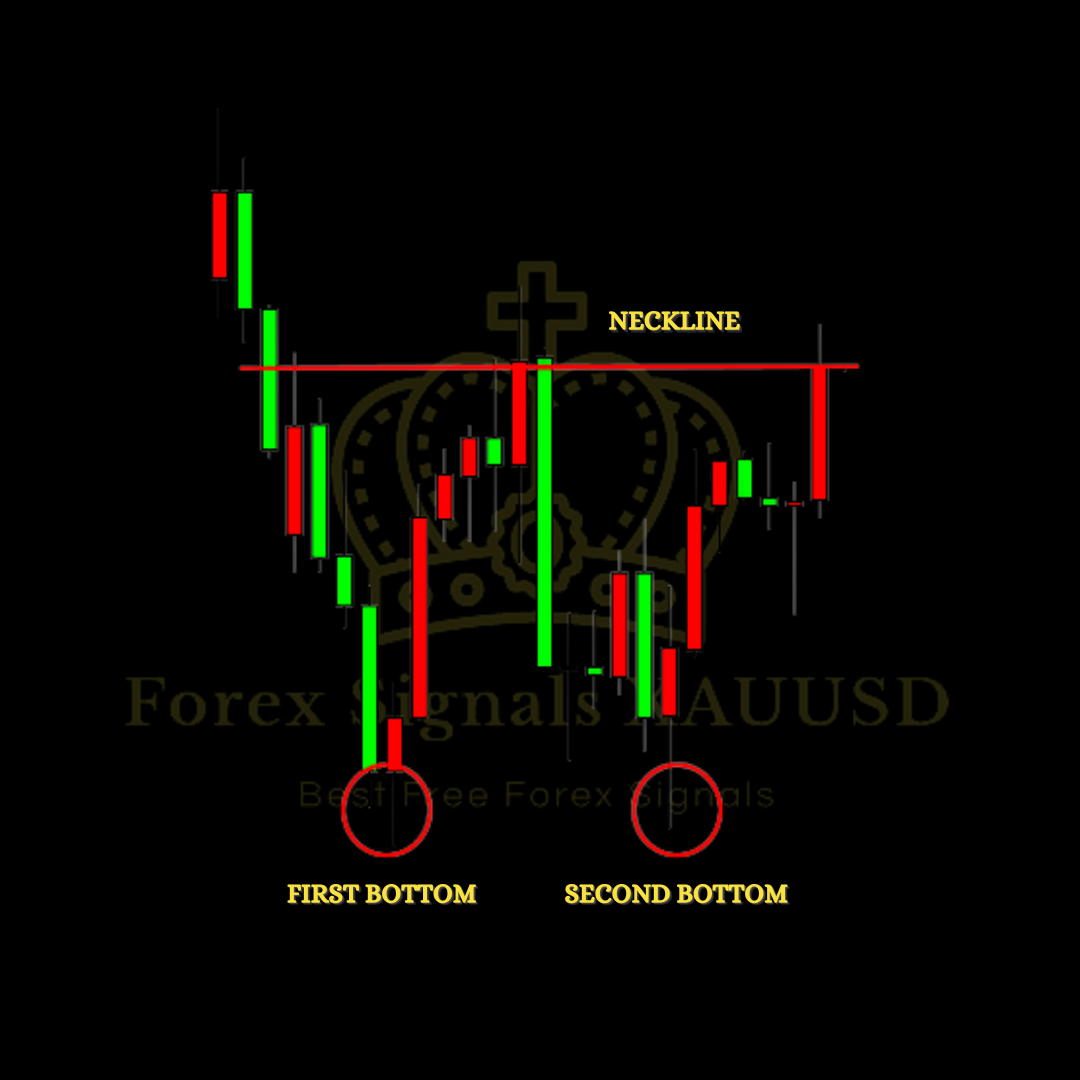 Double Bottom Chart Pattern: A Powerful Tool for Technical Analysis